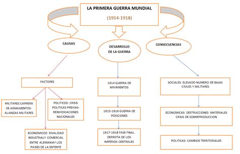 Mapa conceptual de la Primera Guerra Mundial Guía paso a paso