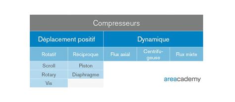 Compresseurs définition classification et types Area Academy