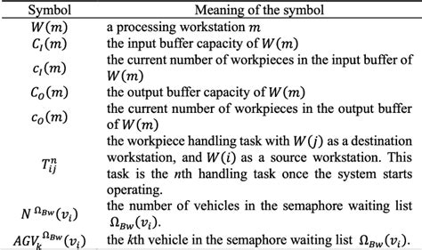 table 2 from a collision and deadlock prevention method with traffic sequence optimization