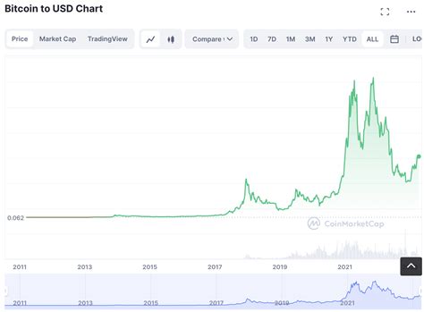 Bitcoin Price Prediction 2023 2030