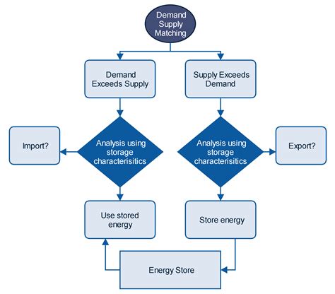 Image To Flow Diagram Converter