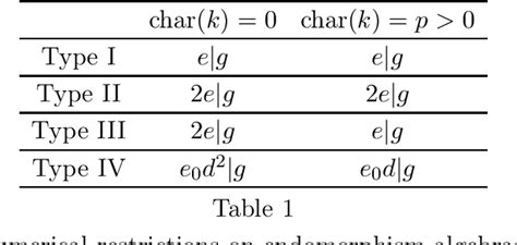 table 1 from a classification of the automorphism groups of simple polarized abelian fourfolds