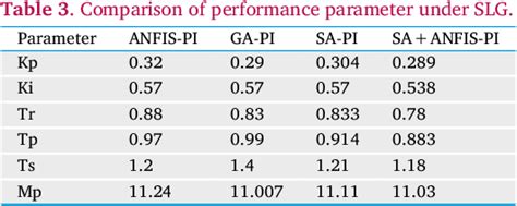 table 3 from analysis of dfig statcom p2p control action using simulated annealing techniques