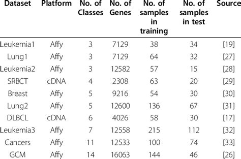 multi class gene expression datasets download table