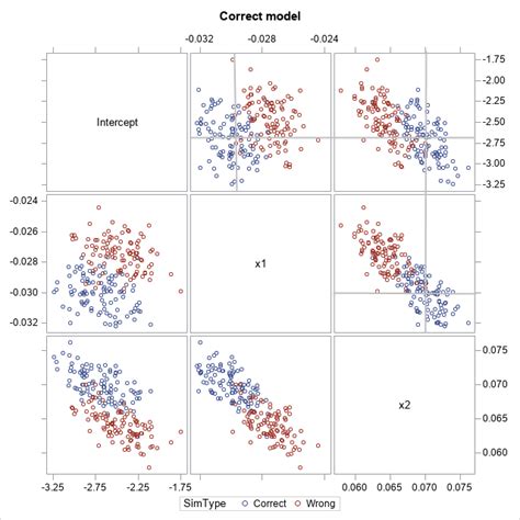 how to simulate data from a generalized linear model sas博客列表