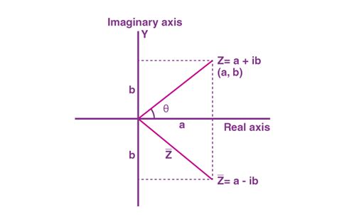 understanding conjugates of complex numbers definitions properties and solved examples