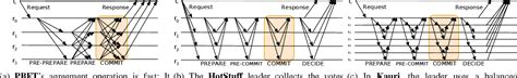 figure 1 from scalable performance evaluation of byzantine fault tolerant systems using network
