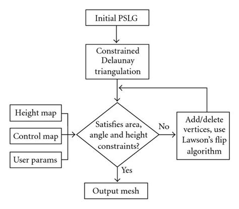 proposed terrain generation algorithm download scientific diagram