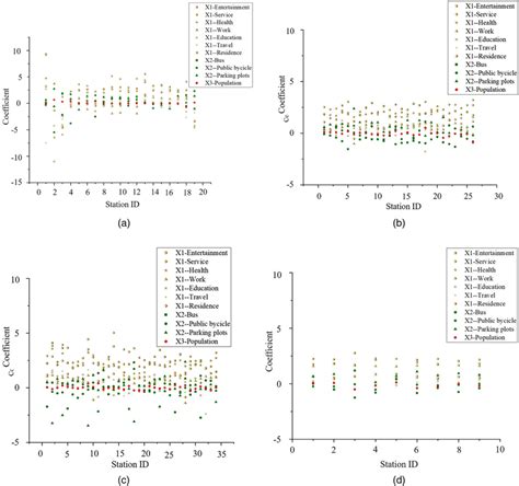 statistical graph of k‐mean clustering of the coefficient of each variable download scientific