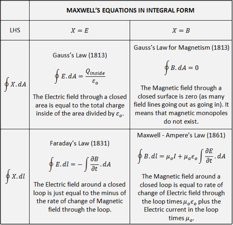 maxwell s equations in integral form raymaps