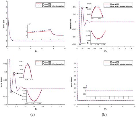 applied sciences free full text based on backpropagation neural network and adaptive linear