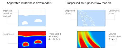 modeling and simulation of multiphase flow in comsol® part 1 comsol blog
