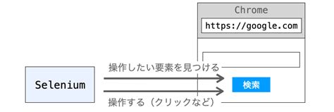 【python】seleniumの使い方【ウェブブラウザ操作の自動化】 だえうホームページ