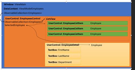 c nested usercontrols communication stack overflow