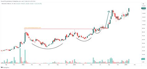 Volatility Contraction Pattern VCP Trading Strategy