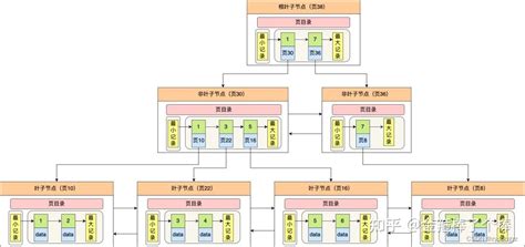 数据库 学习笔记 知乎
