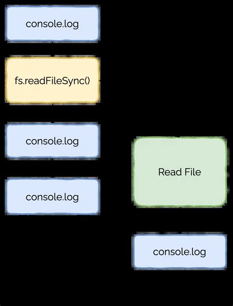 asynchronous vs synchronous programming in node js