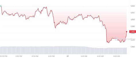 Crypto Prices Today Bitcoin BTC Drops By 1 53 Ethereum Down By 2