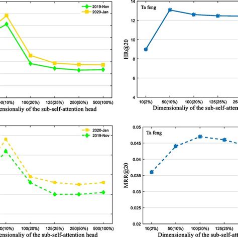the effect of the attention head s dimensionality on download scientific diagram