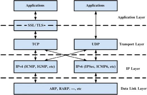 2 transmission control protocol tcp internet protocol version 4 download scientific diagram