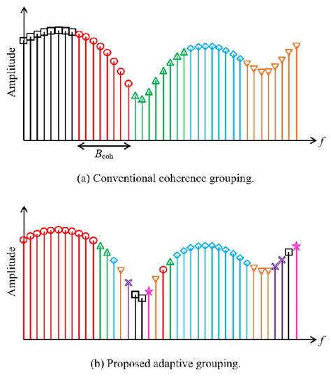 concepts of subcarrier grouping download scientific diagram