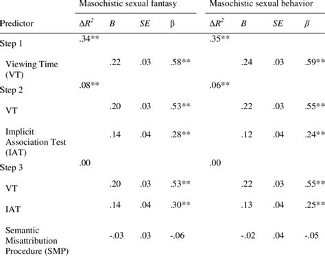 hierarchical regressions for variables predicting a preference for download table