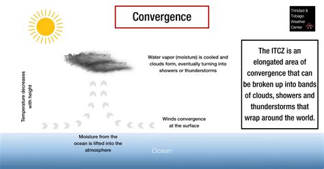 The Intertropical Convergence Zone ITCZ Trinidad And Tobago Weather