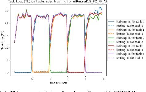 figure 11 from mitigating catastrophic forgetting in continual learning based image