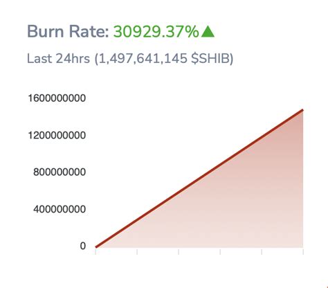 Shiba Inu Burns Surge Over 30 000 1 4 Billion SHIB Destroyed