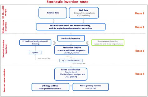 flowchart showing a summary of stochastic inversion steps download scientific diagram