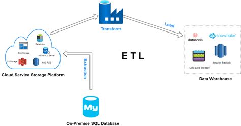 Transform Your Data With Azure Data Factory