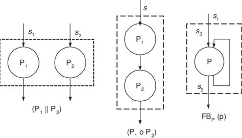 1 parallel sequential and feedback operators download scientific