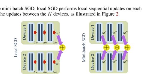one round of local sgd left versus mini batch sgd right in both download scientific