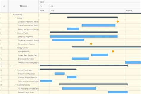 Gantt Chart In Qlik Sense Chart Examples
