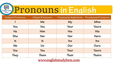 Pronouns In English English Study Here