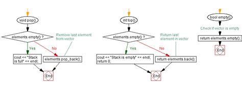 c find the middle element s of a stack using a vector
