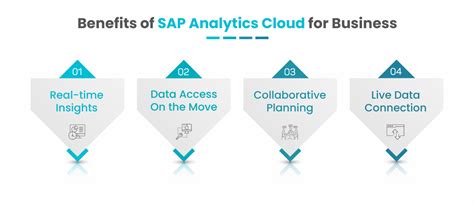 SAP Analytics Cloud For Business Intelligence