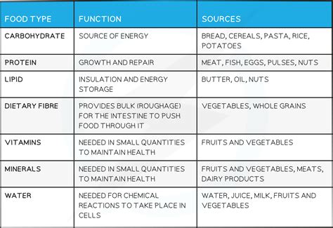 CIE IGCSE Biology 复习笔记7 1 1 Diet Deficiencies
