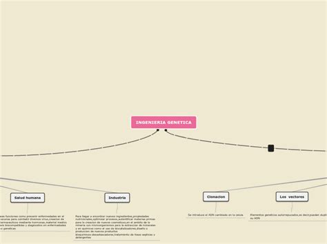 Arriba Imagen Manipulacion Genetica Mapa Mental Abzlocal Mx