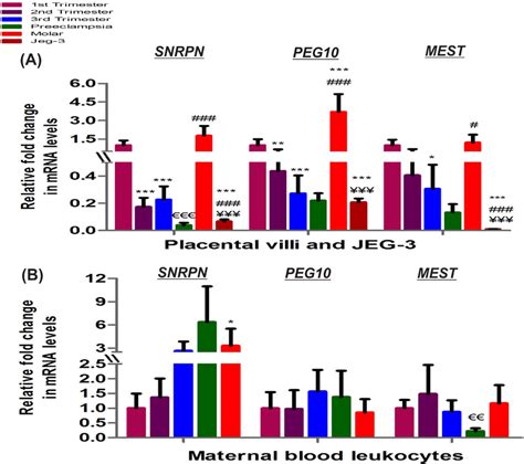 Relative Fold Change In MRNA Of Imprinting Genes Normalized With GAPDH