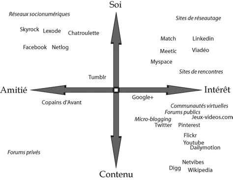 Une cartographie des médias sociaux Download Scientific Diagram