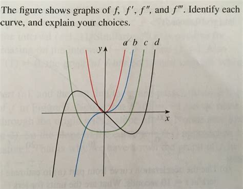 solved the figure shows graphs of f f f and f ide