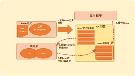 spring ioc容器初始化过程及其原理（源码层面） spring的初始化流程重要实现原理 csdn博客