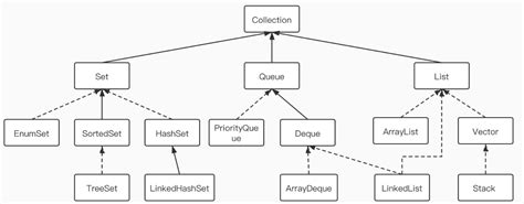 【java集合中各种数据结构的方法汇总】 java 集合里数据汇总 csdn博客
