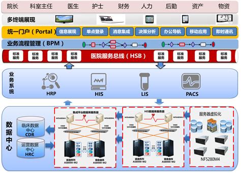 浪潮为爱德堡医院建设智慧医疗 实现六倍IT效能提升 医疗 案例精选