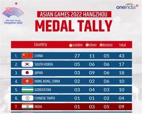 Asian Games India S Medals Tally And Winners On September