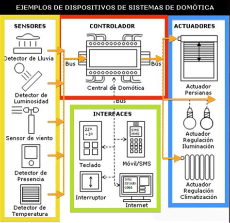 DOMÓTICA Y SUS APLICACIONES PARTES O FUNCIONES