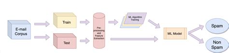 email spam and non spam detection using ml