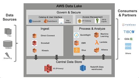AWS Data Lake Architecture Effective Business Intelligence With