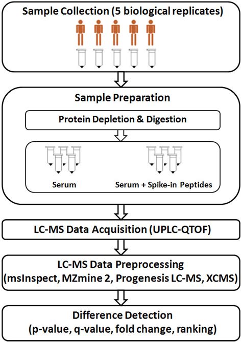spike in experiment to evaluate analysis of lc ms data generated by a download scientific